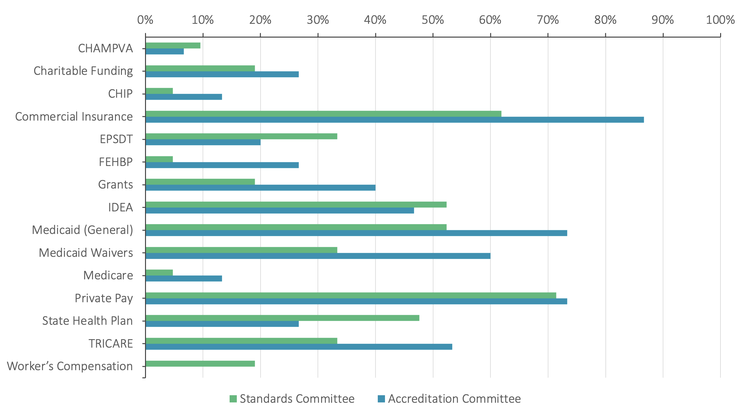 Committee Member Experience - Autism Commission on Quality (ACQ)